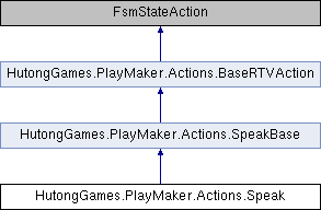 RT-Voice: HutongGames.PlayMaker.Actions.Speak Class Reference